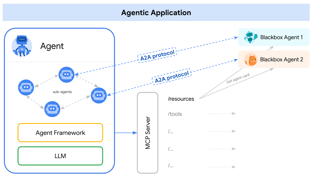 Google A2A vs MCP: The New Protocol Standard Developers Need to Know | Trickle blog